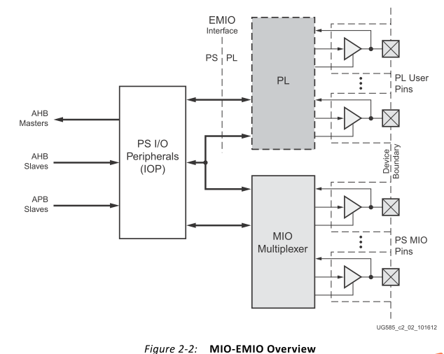PYNQ (ZYNQ) GPIO ：MIO、EMIO、AXI_GPIO 代码实现pynq EMIO 点灯_zynq mio的地址-CSDN博客