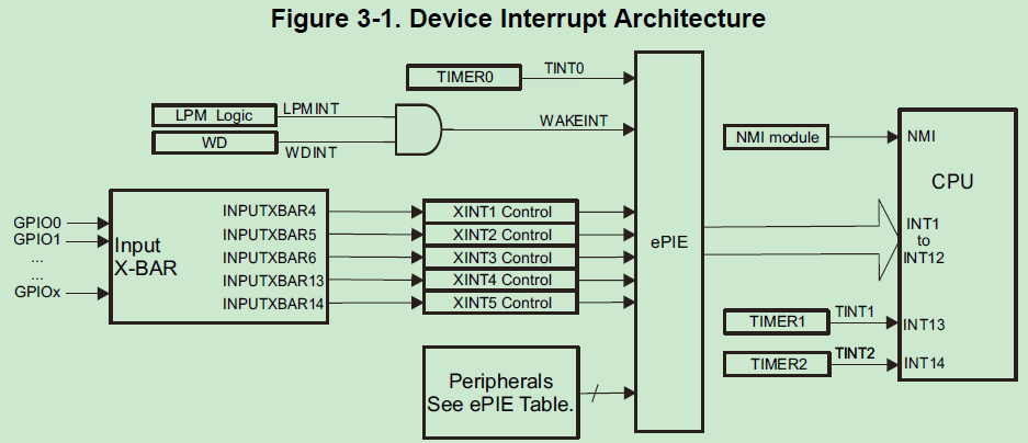 TMS320F280049C 学习笔记5 CPU timer和中断_tms320f280049学习笔记-CSDN博客