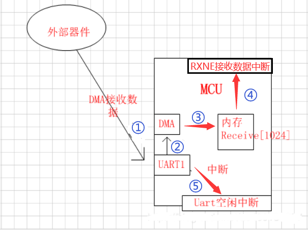 STM32 HAL CubeMX 串口IDLE接收空闲中断+DMA_idle line detection interrupt-CSDN博客