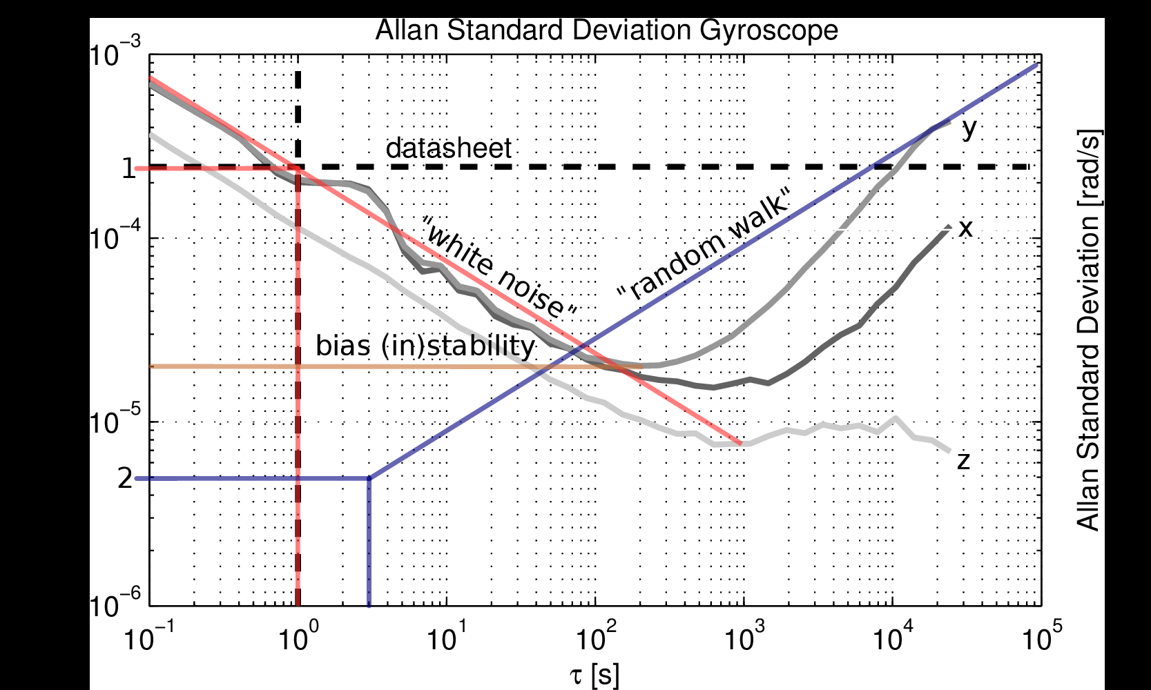 Allan方差：标准allan方差求取和重叠(Overlaping)方差求取 & 如何计算各个参数值！-CSDN博客