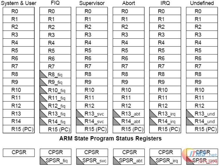 arm9有多少个寄存器_arm9的连接寄存器-CSDN博客