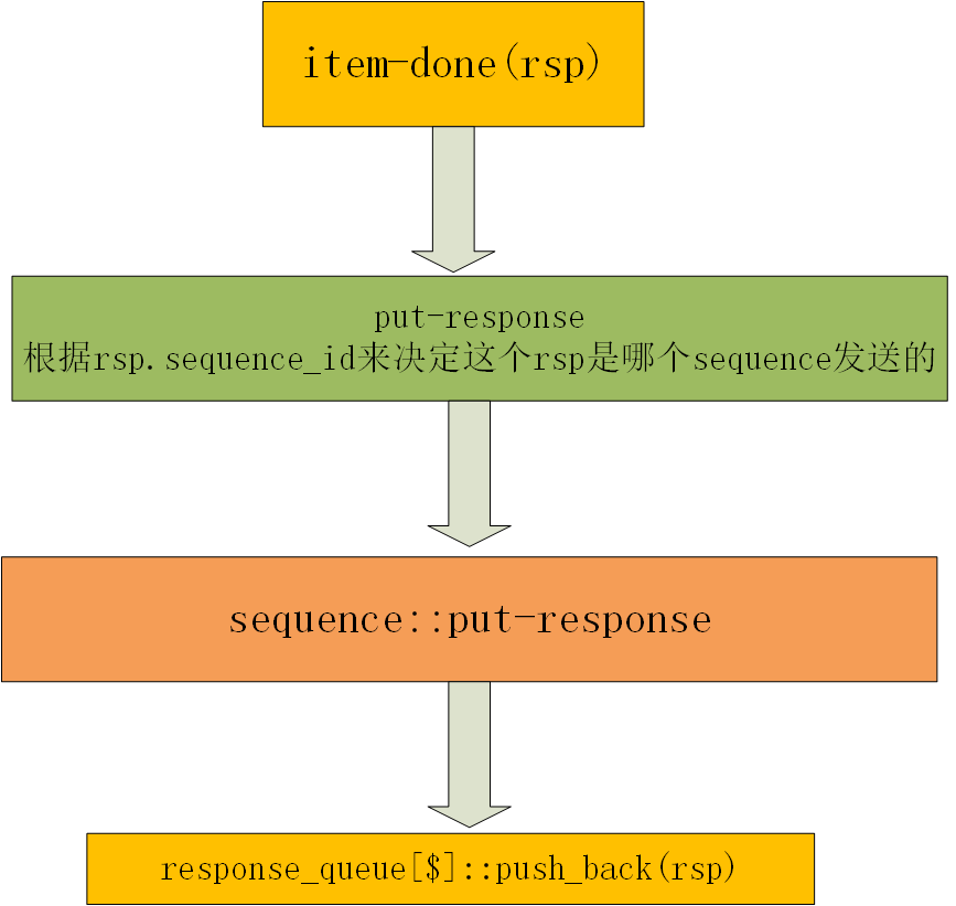 Uvm Sequence机制（4）（response 特性）uvm Getresponse硅码农的博客 Csdn博客 