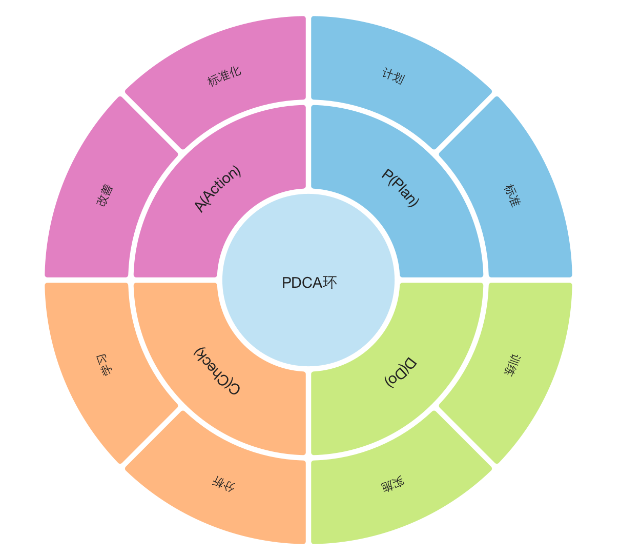 模型 PDCA环_isms pdca-CSDN博客