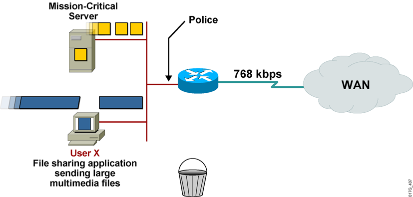 QoS mechanisms——policing（管制）_police cir-CSDN博客