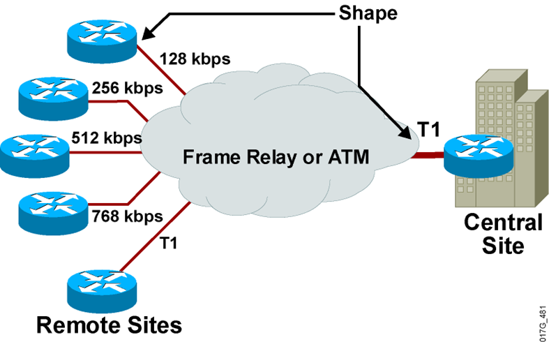QoS mechanisms——policing（管制）_police cir-CSDN博客
