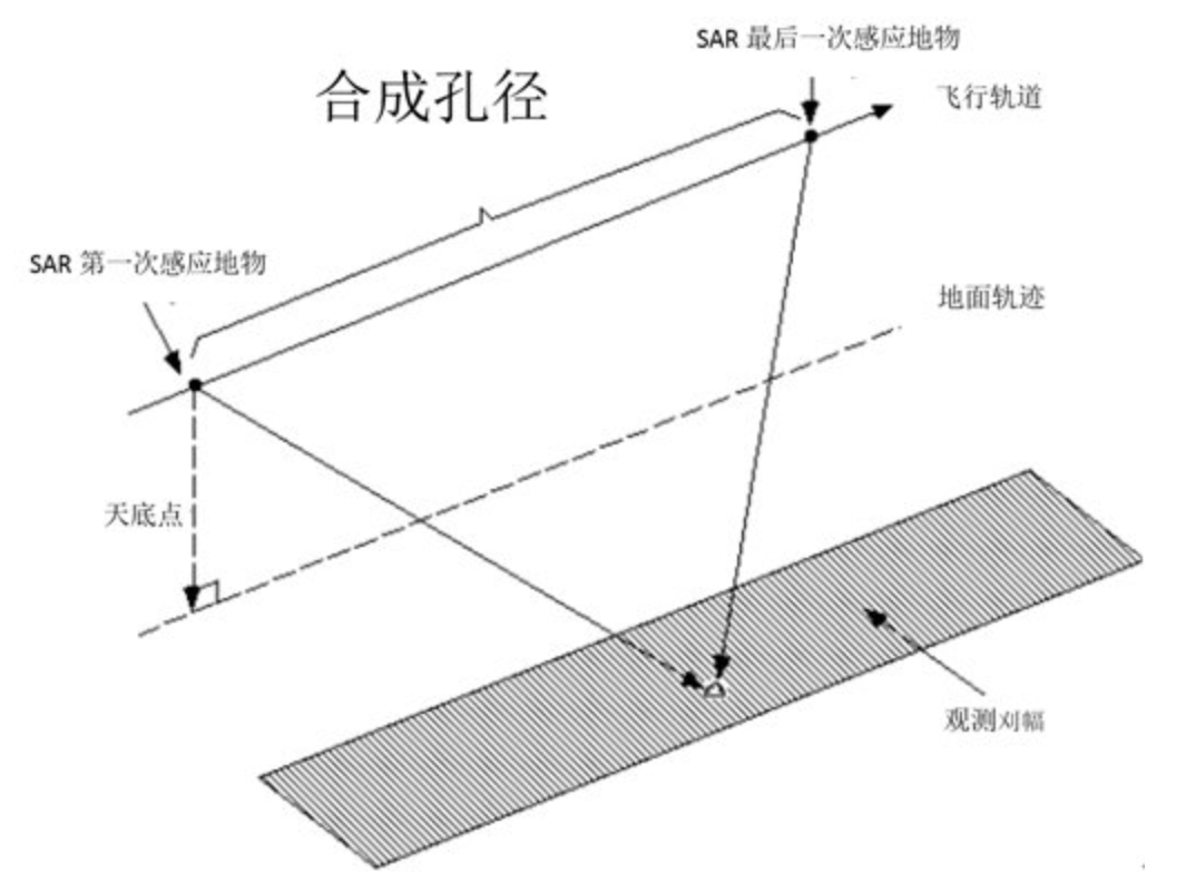 【SAR系列】（一）合成孔径雷达基础_真实孔径雷达 rar-CSDN博客