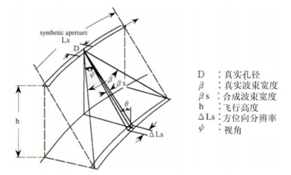 【SAR系列】（一）合成孔径雷达基础_真实孔径雷达 rar-CSDN博客