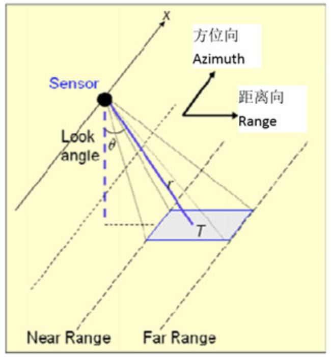 【SAR系列】（一）合成孔径雷达基础_真实孔径雷达 rar-CSDN博客