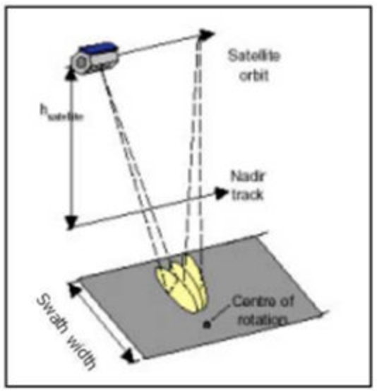 【SAR系列】（一）合成孔径雷达基础_真实孔径雷达 rar-CSDN博客