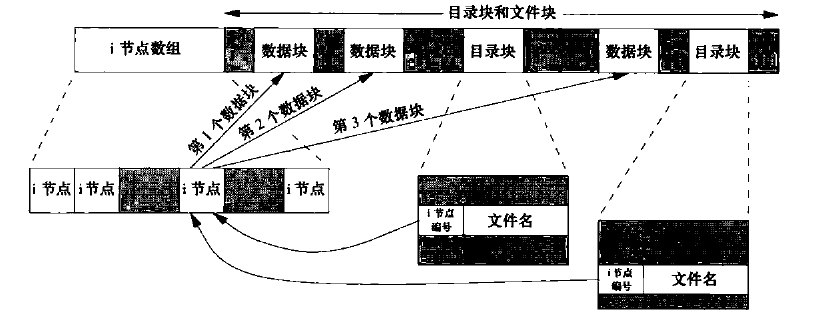 Linux打开文件的内核数据结构进程打开文件的内核数据结构 Csdn博客