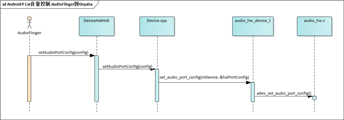 Android 9 Audio系统笔记：音量调节从CarAudioManager到tinyalsa_android ...