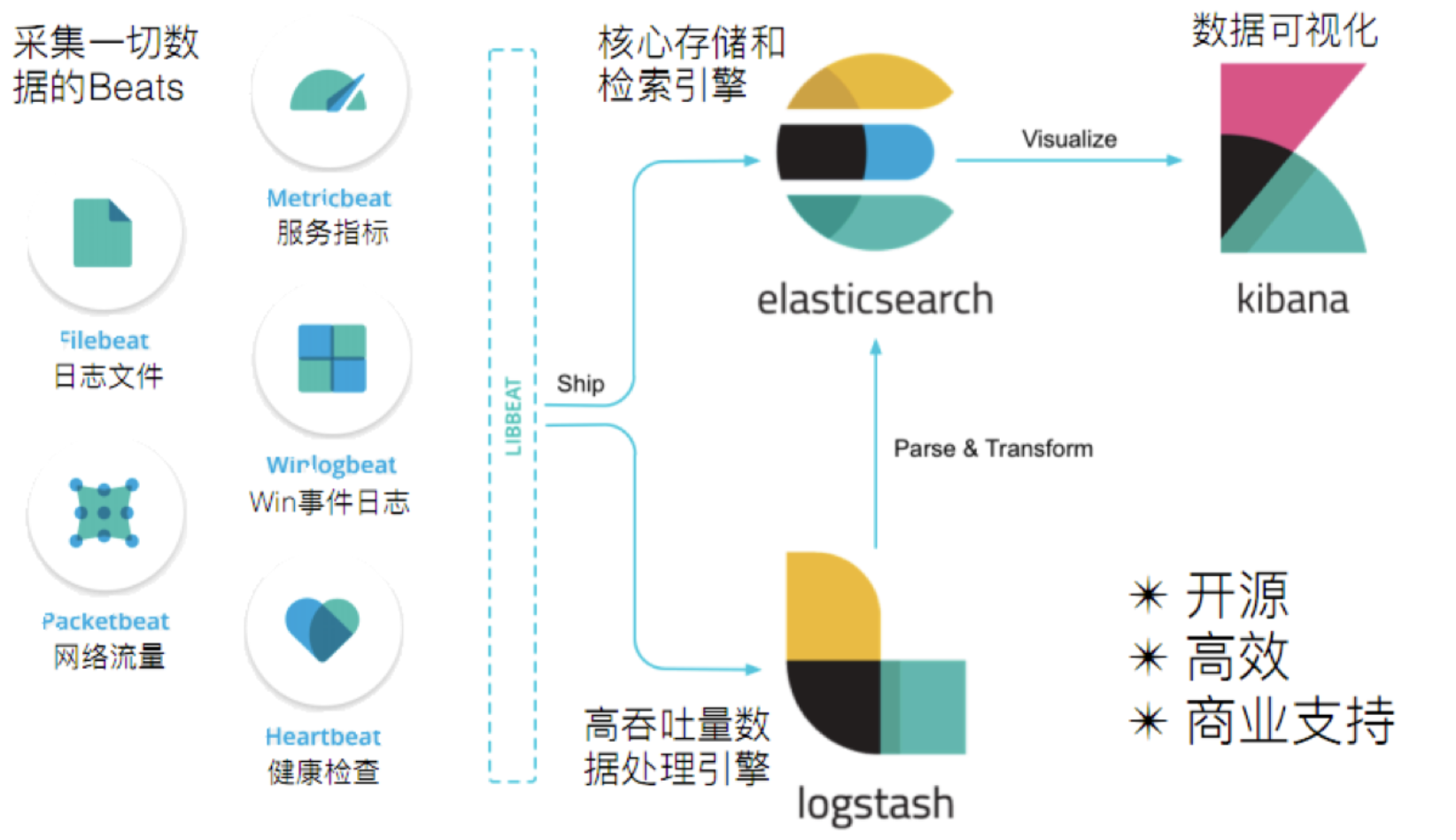 Elastic Stack系列--Beats、Kibana、Logstash_elasticstack、beats、kibana、logstash-CSDN博客