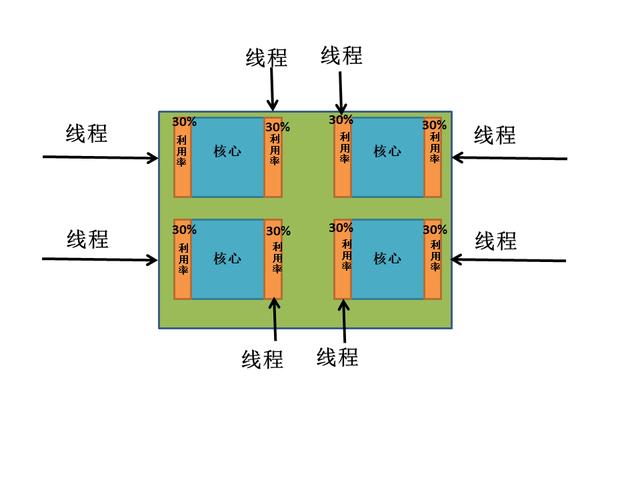 对超线程的理解