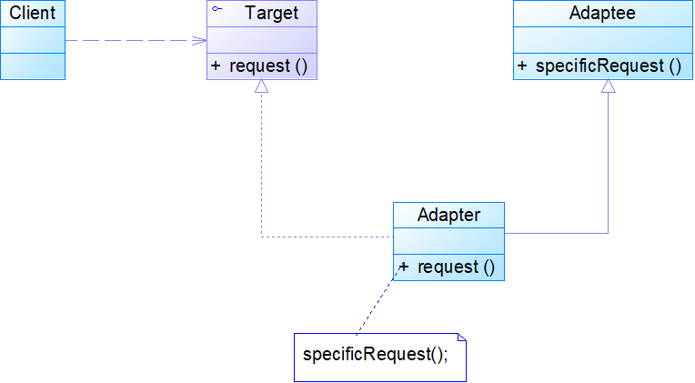 Patrón de diseño estructural patrón-adaptador - programador clic