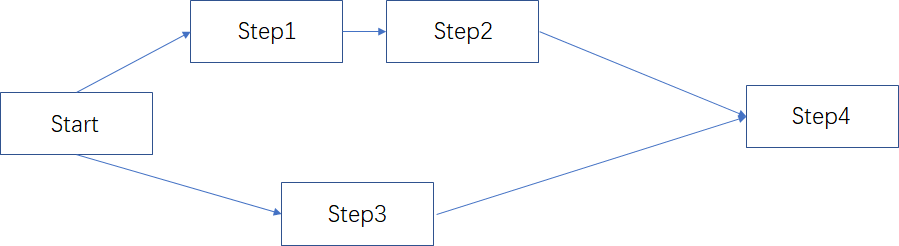 Spring Batch四种模式_springbatch public step-CSDN博客