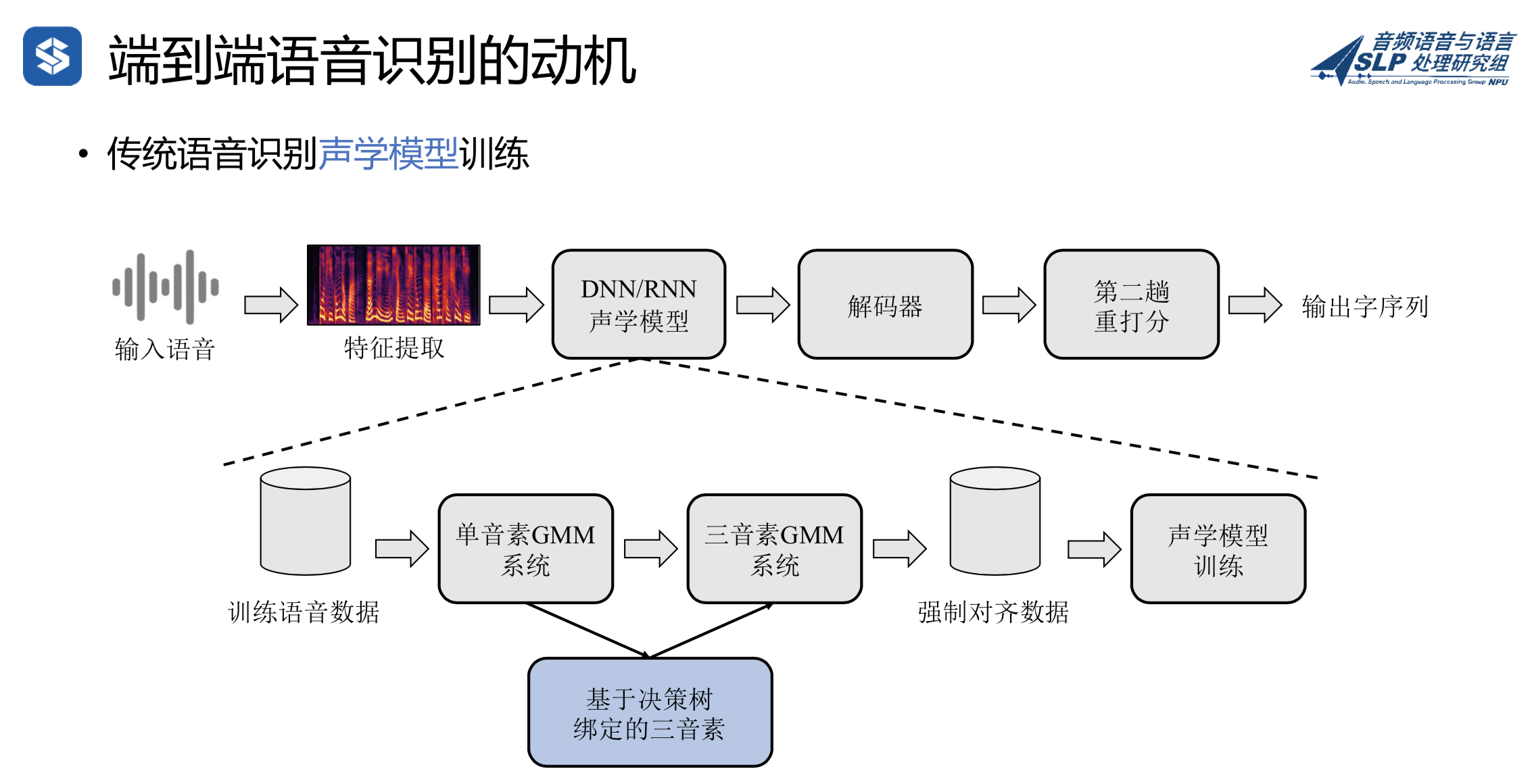 语音识别 10 端到端语音识别端到端语音识别算法代码 Csdn博客 