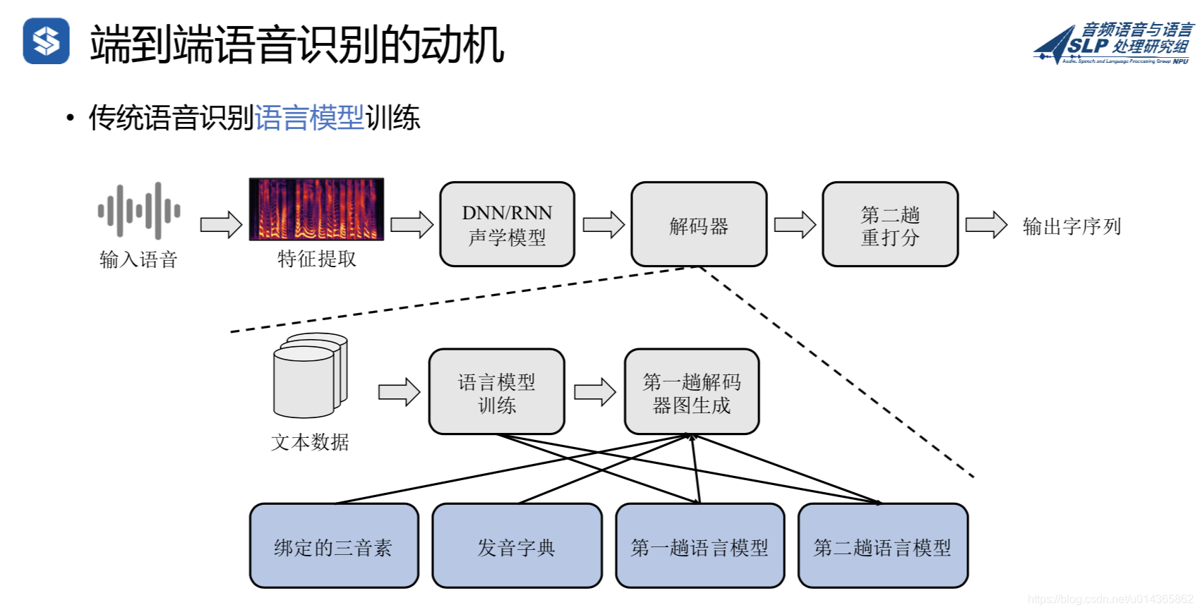 语音识别 10 端到端语音识别端到端语音识别算法代码 Csdn博客 6585