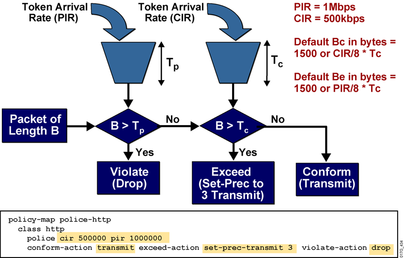 QoS mechanisms——policing（管制）_police cir-CSDN博客