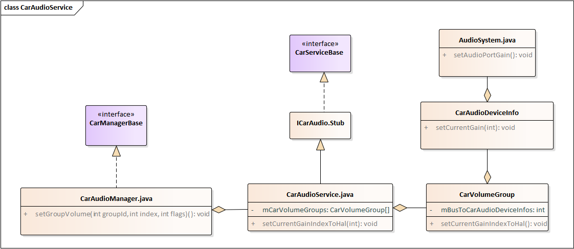 Android 9 Audio系统笔记：音量调节从CarAudioManager到tinyalsa_android caraudiomanager-CSDN博客