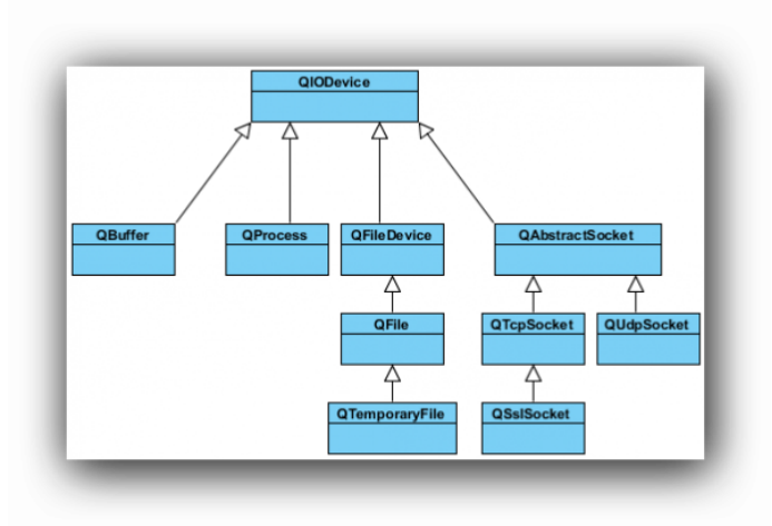 Qt文件QIODevice类解析与QIODevice::Truncate打开方式-CSDN博客