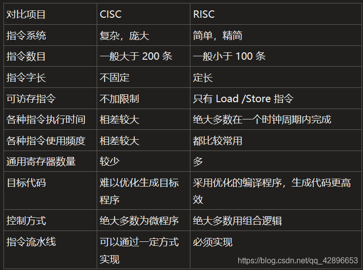 计算机组成原理学习笔记——关于 Risc 和 Cisc 地简述cisc和 Risc 的基本概念 Csdn博客