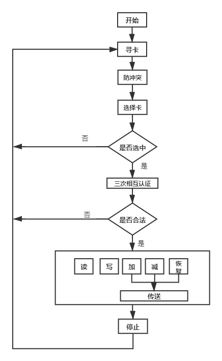 C51 项目笔记 |Mifare RFID-RC522模组实验_rc522可以5v通讯吗-CSDN博客