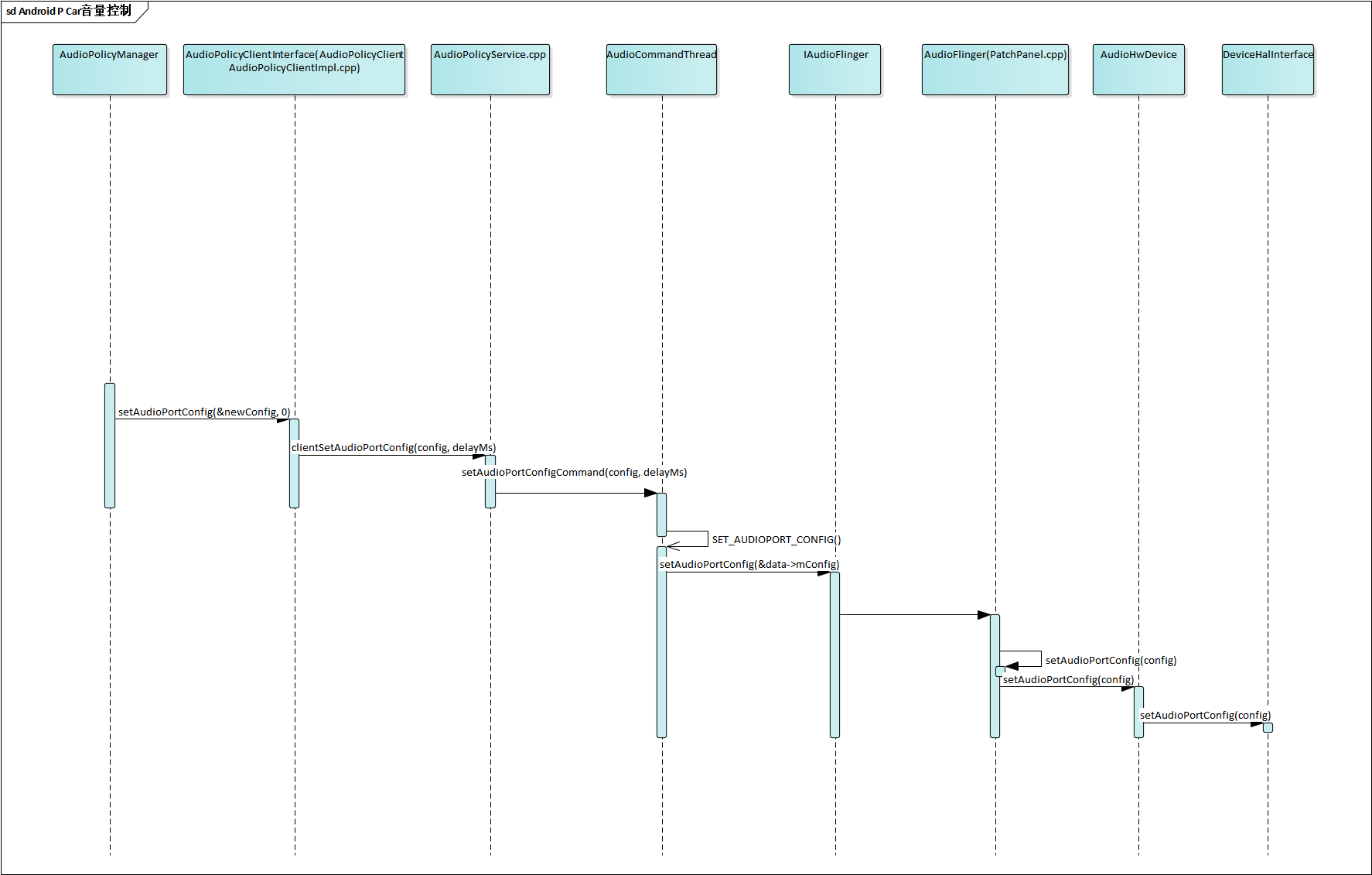 Android 9 Audio系统笔记：音量调节从CarAudioManager到tinyalsa_android caraudiomanager-CSDN博客