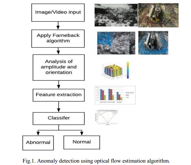 异常检测中常用的光流法对比（Horn-Schunck / Lucas–Kanade / Farneback）_farneback光流法与lucas-CSDN博客