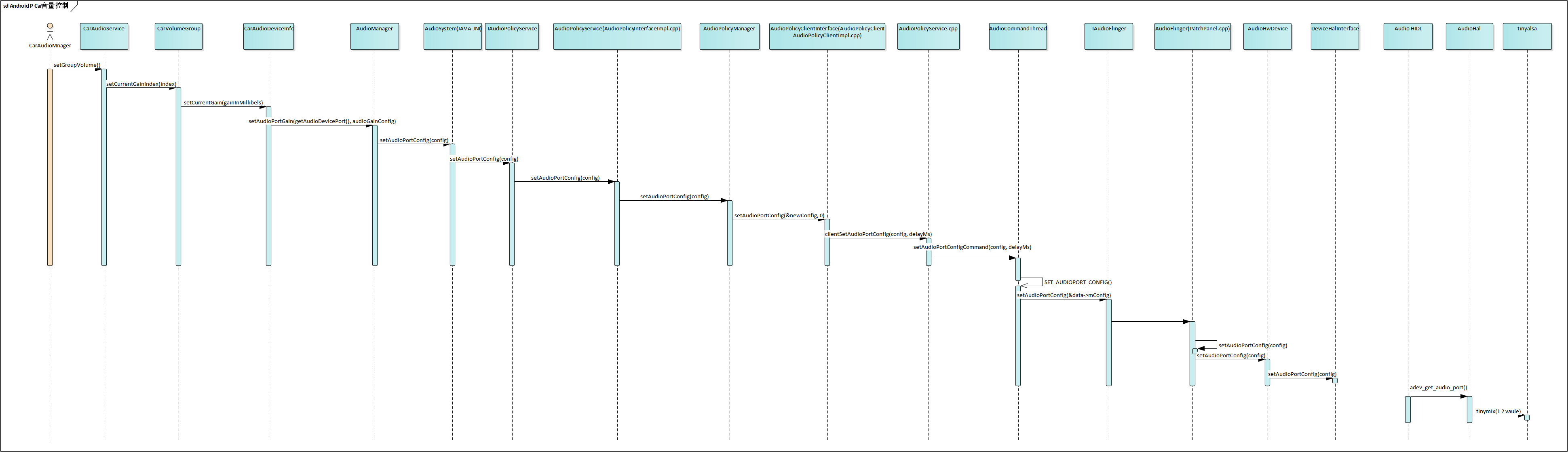 Android 9 Audio系统笔记：音量调节从CarAudioManager到tinyalsa_android caraudiomanager-CSDN博客