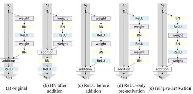 Resnetv2经典结构及其代码_res2conv1drelubn-CSDN博客