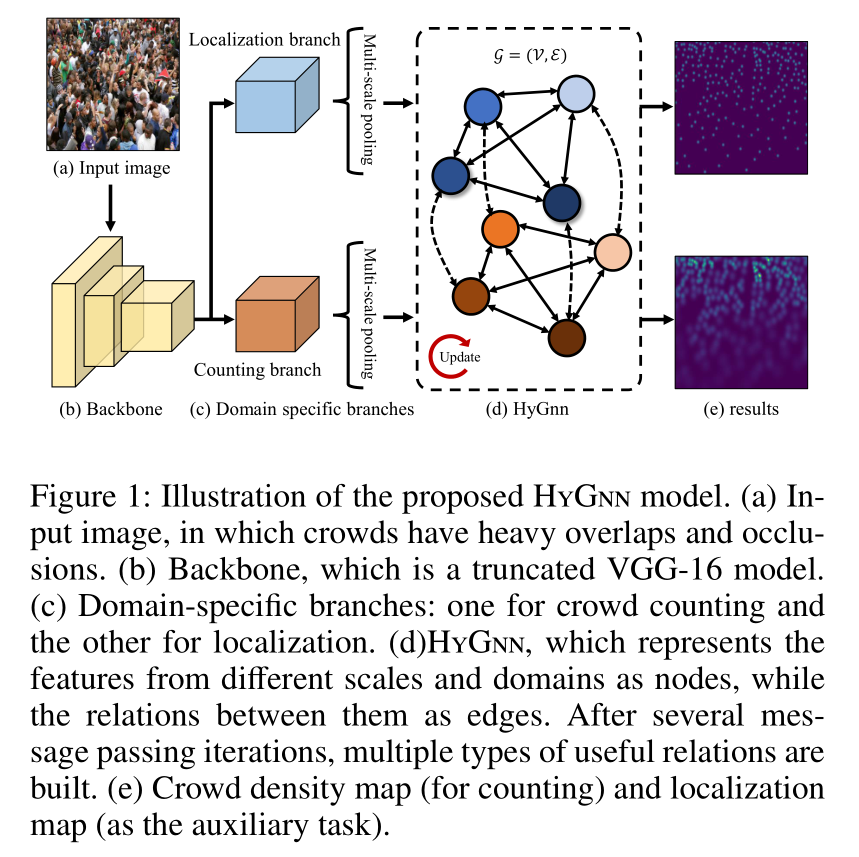 Hybrid Graph Neural Networks for Crowd Counting_hybrid graphs-CSDN博客