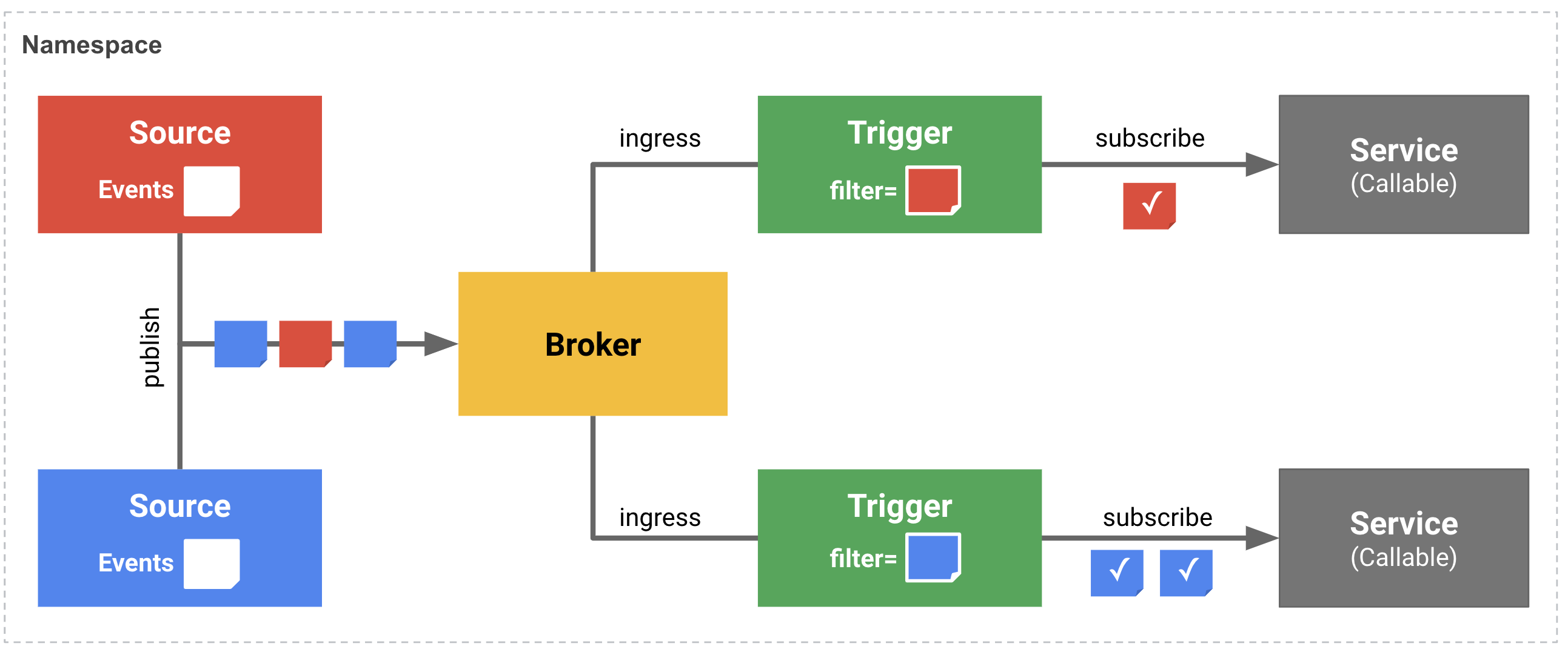 OpenShift 4 - Knative教程 (7) Eventing之Broker和Trigger_knative broker-CSDN博客
