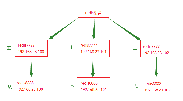 redis的cluster集群模式-CSDN博客