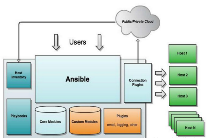 自动化运维工具 ansible（一）ansible的简介+工作原理+基本架构_ansible 项目结构-CSDN博客