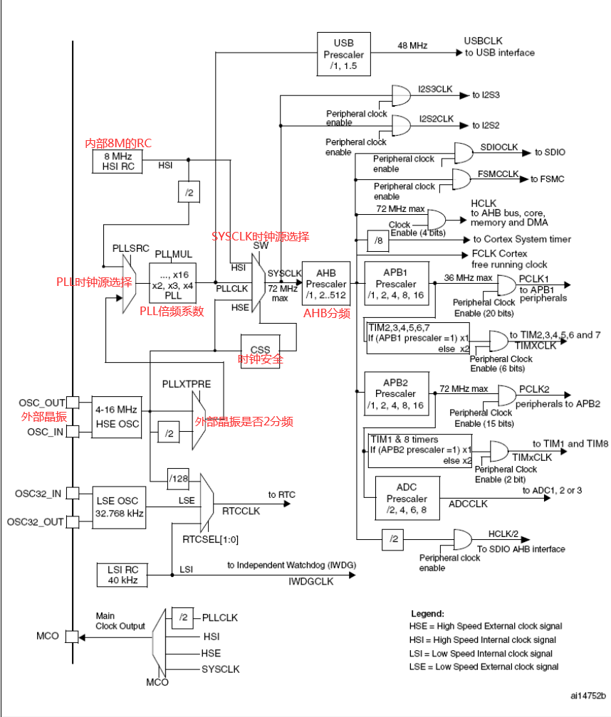 剖析stm32f103时钟系统 Pllsrc Csdn博客