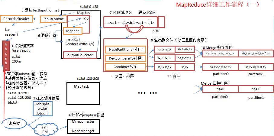 MapReduce详细介绍-CSDN博客
