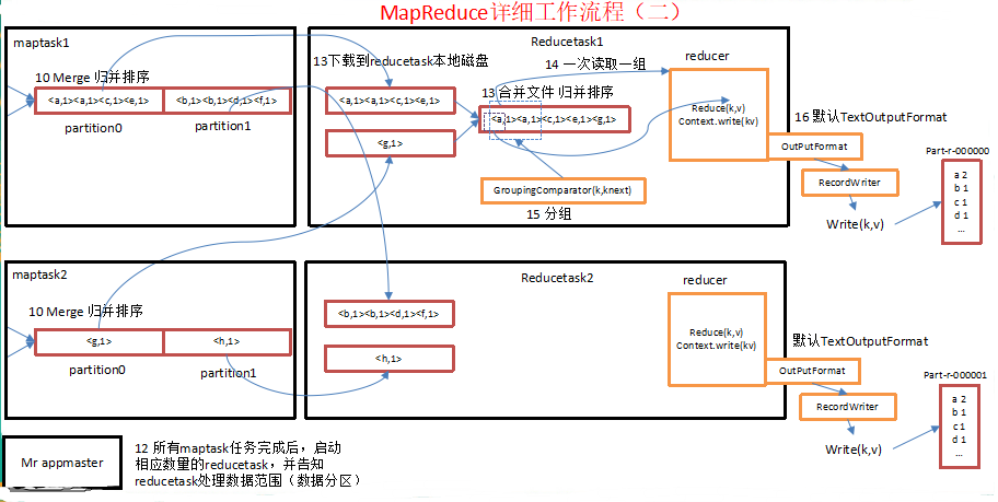 MapReduce详细介绍-CSDN博客