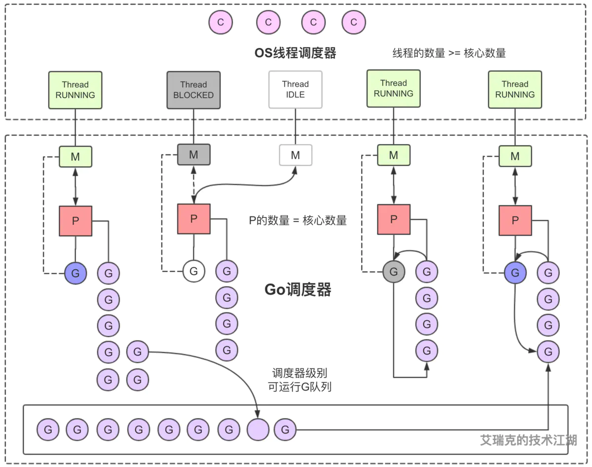 Golang 协程调度_协程1:n模型-CSDN博客