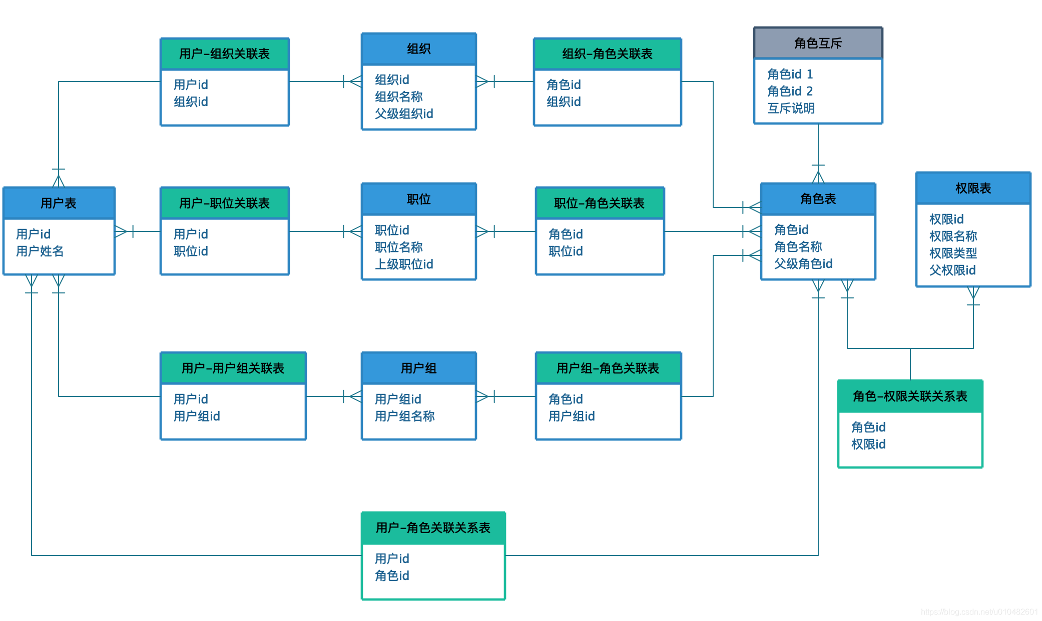 最全的权限系统设计 Csdn博客