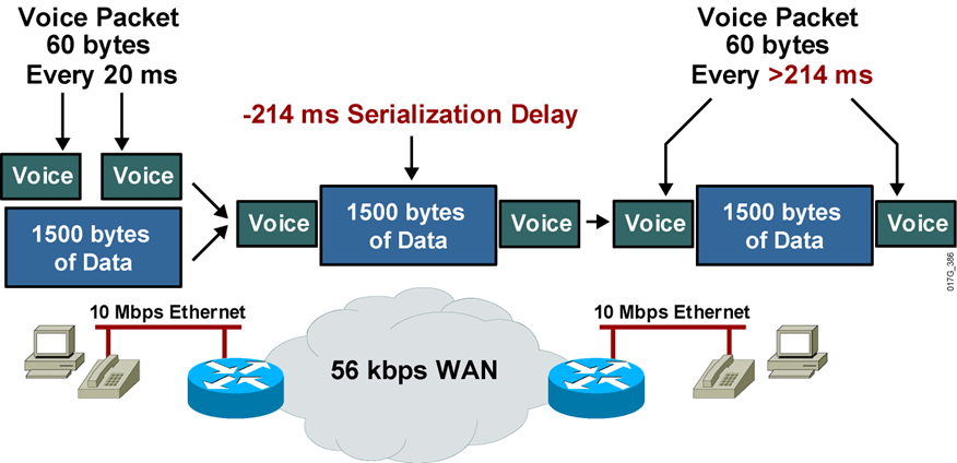 QoS mechanisms——LFI（链路分片与交互式转发）_思科cpos设备multlink对接fragment分片模式-CSDN博客