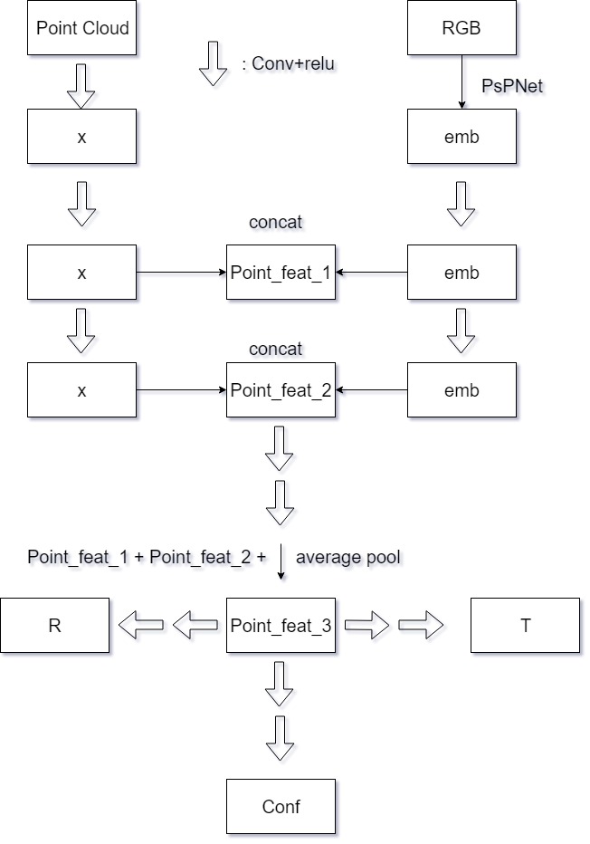 【6Dof位姿估计】DenseFusion: 6D Object Pose Estimation by Iterative Dense Fusion代码解读-CSDN博客