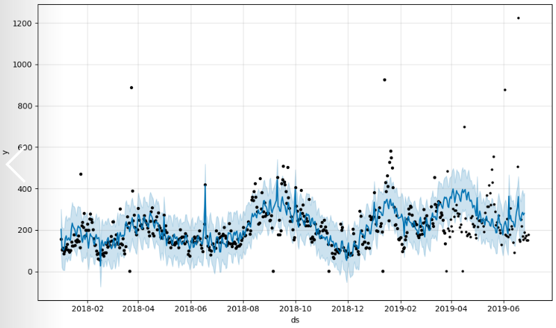 python prophet 预测销量及参数调整_prophet loss-CSDN博客