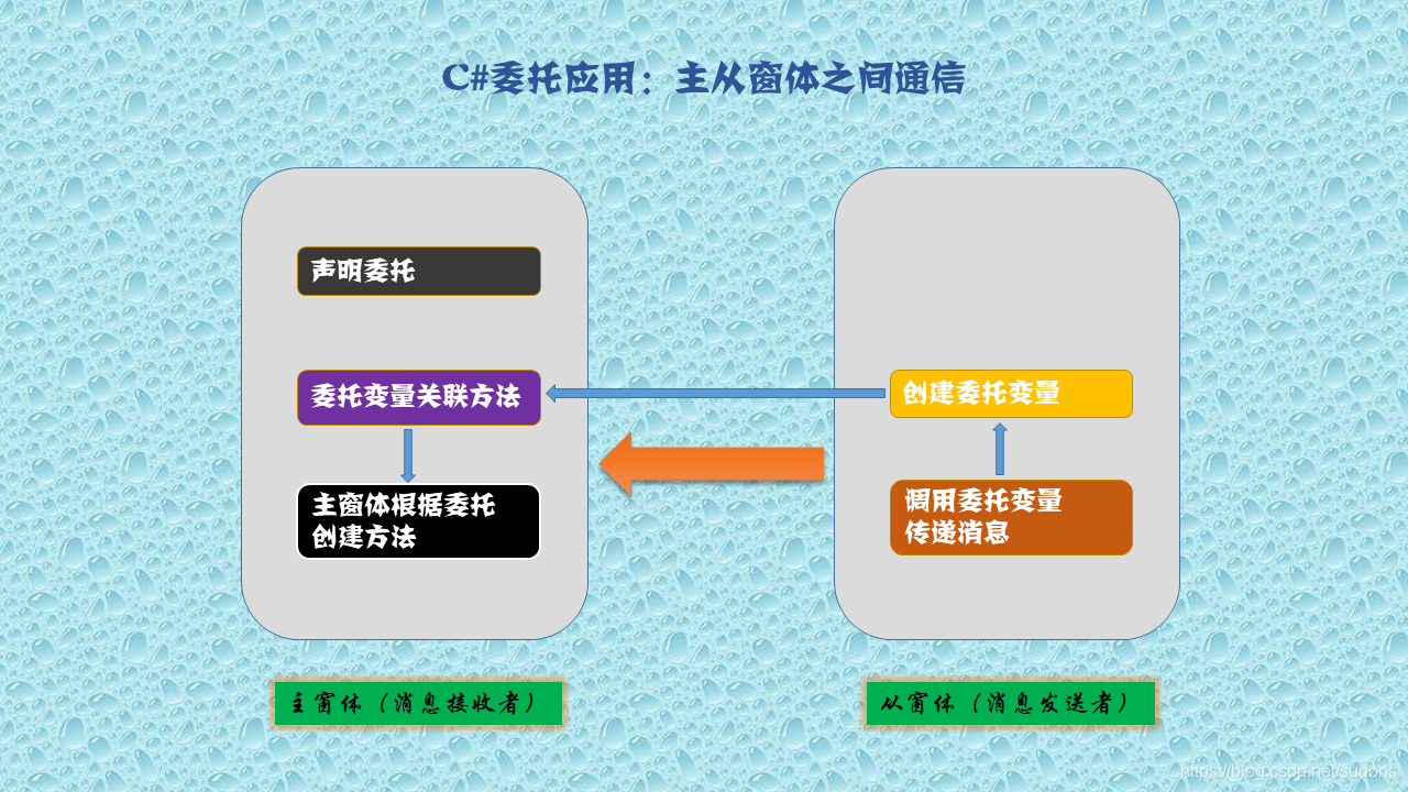 C委托实现wpf子窗体向主窗体传递消息wpf 两个类传递消息 Csdn博客