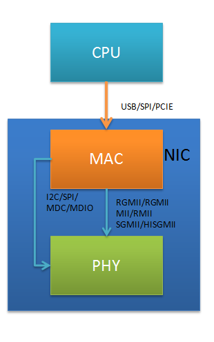 嵌入式设备的switch 以及PHY 芯片调试和选型 （1）_phy芯片外扩多网口-CSDN博客