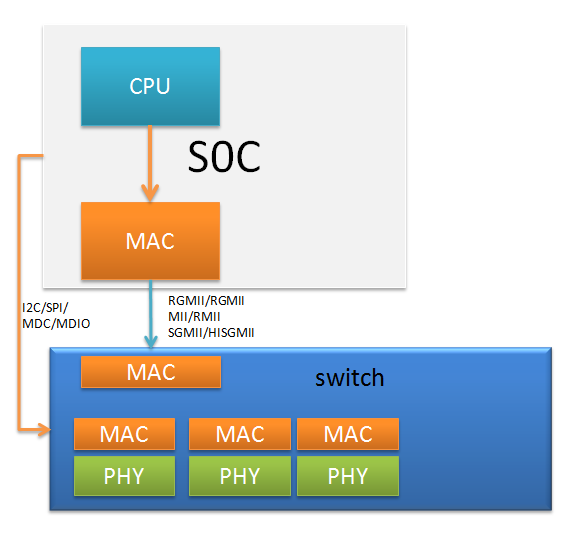 嵌入式设备的switch 以及PHY 芯片调试和选型 （1）_phy芯片外扩多网口-CSDN博客