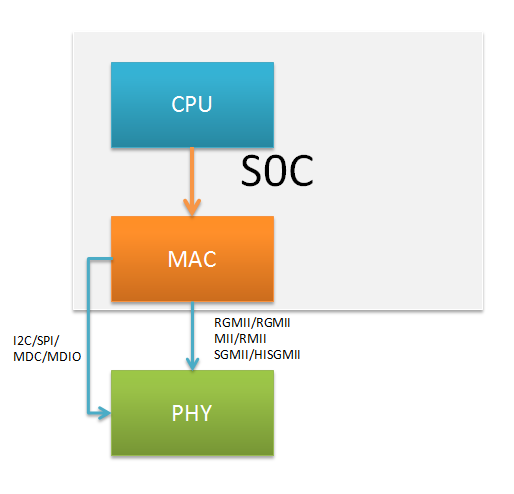 嵌入式设备的switch 以及PHY 芯片调试和选型 （1）_phy芯片外扩多网口-CSDN博客