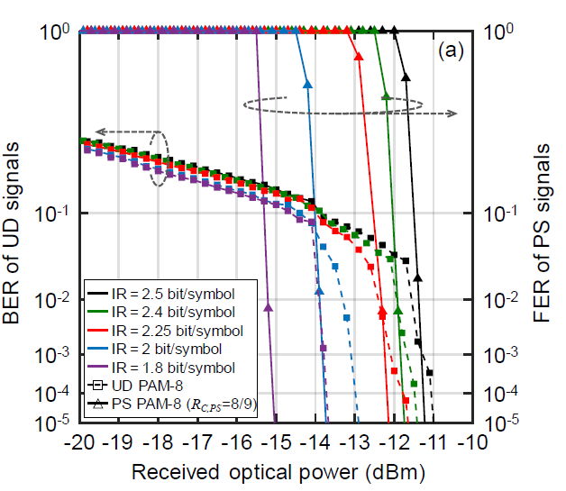 OFC2020论文笔记 M3J.3 Transmission of 36-Gbaud PAM-8 Signal in IM/DD System ...