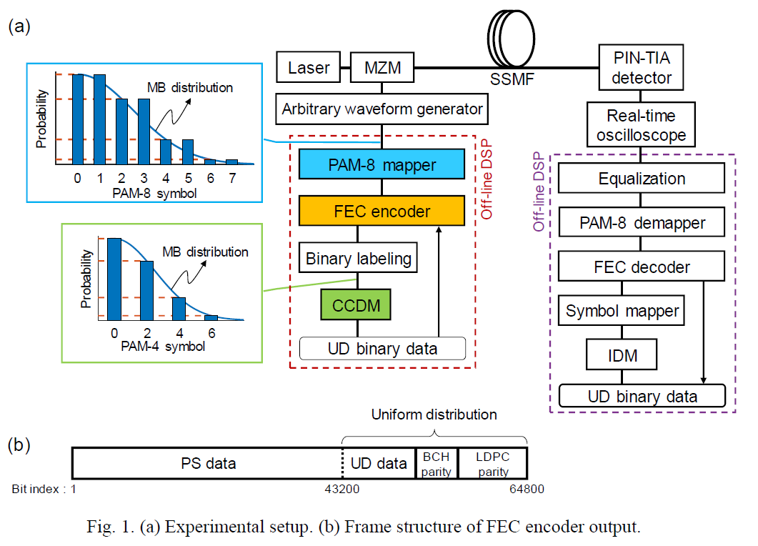 OFC2020论文笔记 M3J.3 Transmission of 36-Gbaud PAM-8 Signal in IM/DD System ...