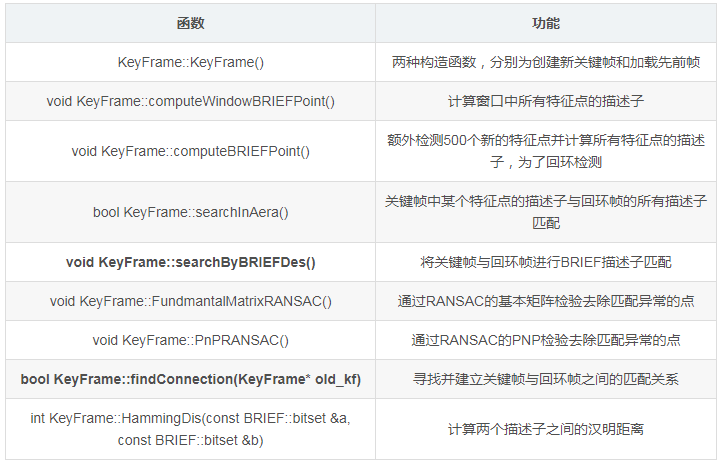 VINS-Mono 代码详细解读——回环检测与重定位、四自由度位姿图优化_try_again_later的博客-CSDN博客