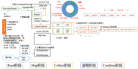 mapTask和ReduceTask工作机制以及mapreduce完整流程_spark如何将map阶段的一份数据发送到连个reducetask-CSDN博客